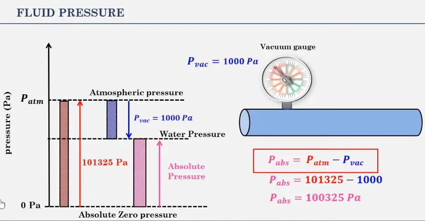 How to Calculate Vacuum Pressure? - Cleaning Beasts